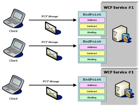 SimpleIsBest.NET | 2006년 10월호 칼럼 :: Beginning WCF